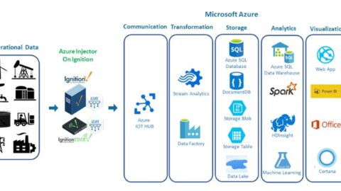 Azure Injector Module | Cirrus Link IIoT for Ignition