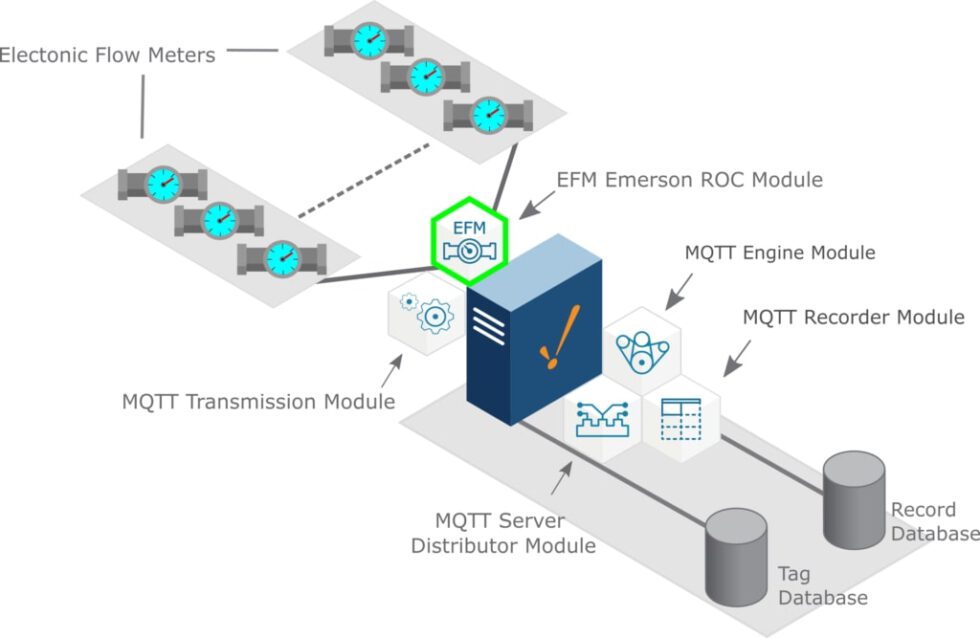 EFM ABB Totalflow Module | Cirrus Link IIoT voor Ignition
