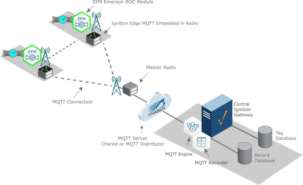 EFM ABB Totalflow Module | Cirrus Link IIoT voor Ignition