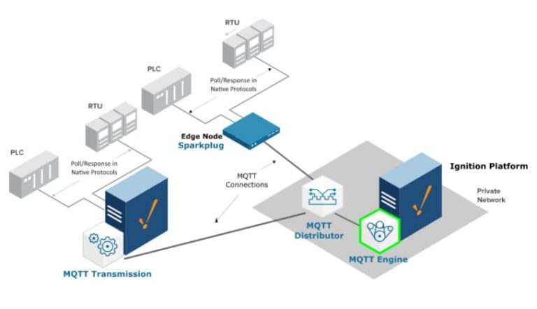MQTT Engine Module | Cirrus Link IIoT for Ignition