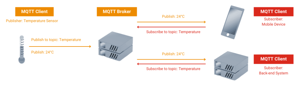 What is MQTT (Message Queueing Telemetry Transport)?