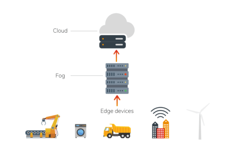 What is Fog Computing | AT-Automation