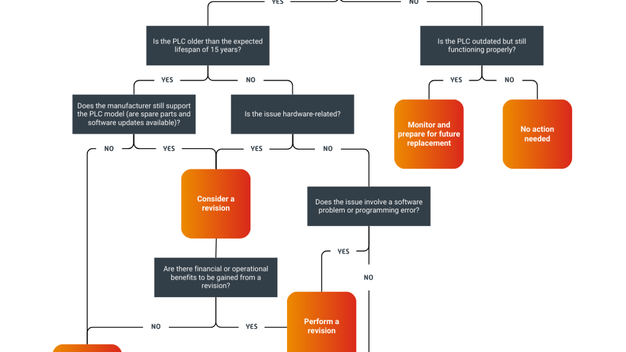 Time to revise or replace your PLC? Use the decision tree | AT-Automation